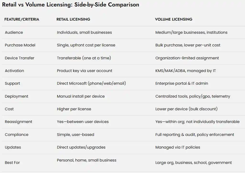 Retail vs Volume Licensing