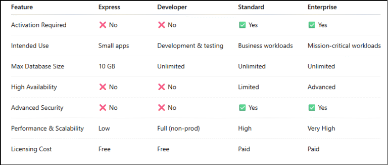 How to Activate SQL Server 2025 – Step-by-Step License Activation Guide